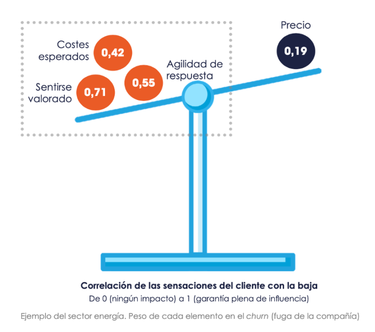 Modelos Predictivos Qué Son Y Como Aplicarlos Al Cx Y Ex