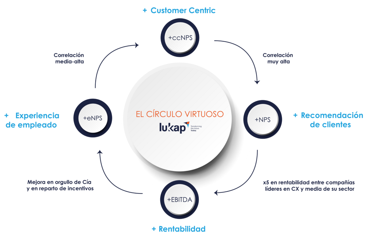 Customer centric: poner al cliente en el centro - Lukkap
